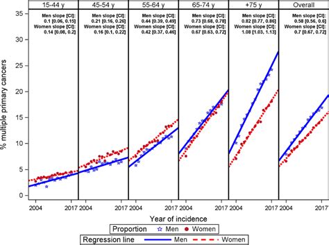 proportion of multiple primary cancer mpc average increase in