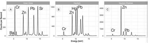 4 Spectra Of Green Grass A Haystacks B And Haystack Shadows C
