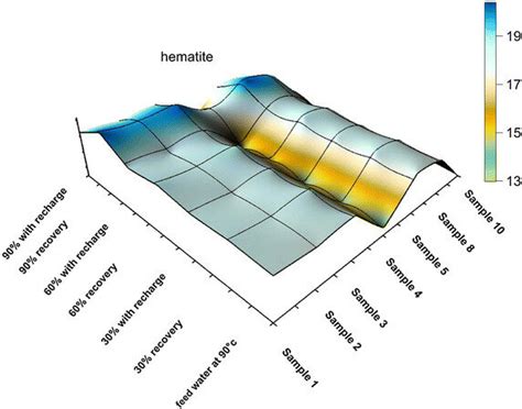 0 The Simulated Outlet Results Of Phreeqc For Saturation Indices Of