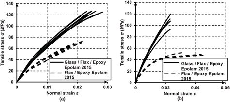 Stressstrain σ ε Curves A Weft Direction And B Warp