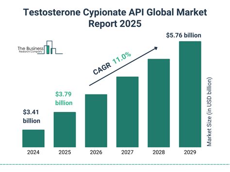 Testosterone Cypionate Api Market Report 2025 Size And Statistics
