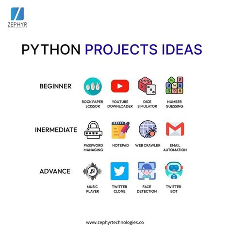 Python Project Ideas For Beginner Intermediate And Advance Beginners