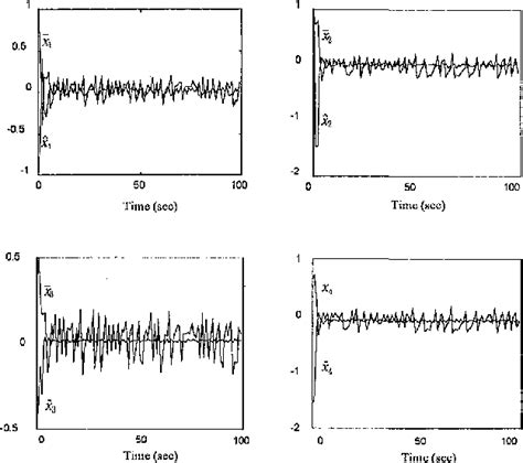 Figure 1 From Robust Kalman Filter Synthesis For Uncertain Multiple