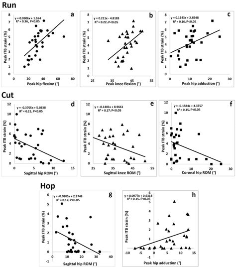 Peak Itb Strain As A Function Of The Peak Hip Flexion A Of The Peak