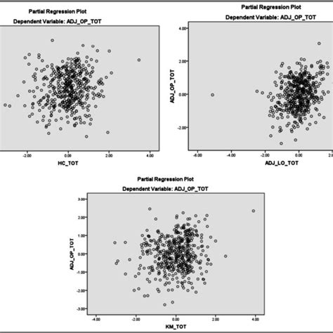 Partial Regression Plots Download Scientific Diagram