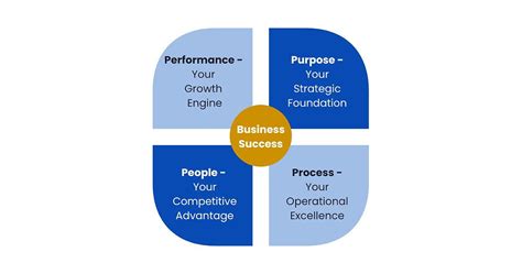4ps Framework For Business Success Purpose Process People Performance