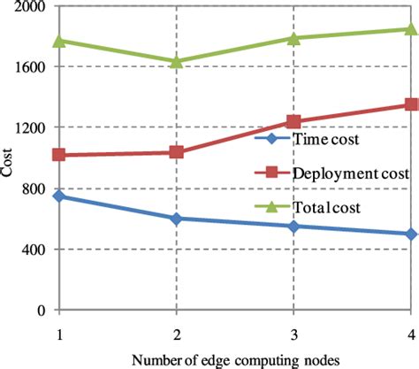 Figure 6 From An Edge Computing Node Deployment Method Based On