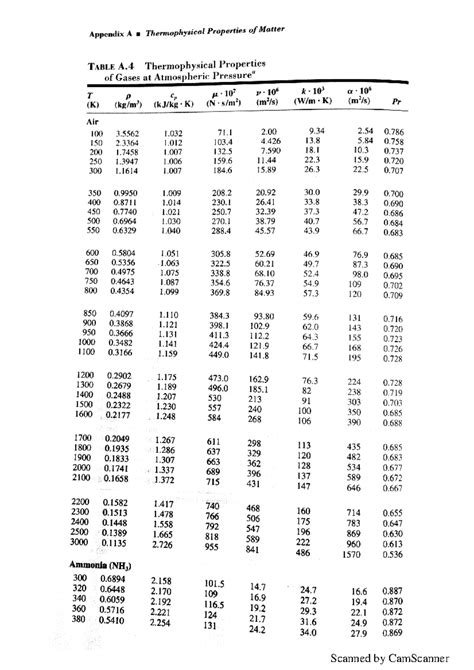 189876 Air Properties Table Appendix A I Thermophysical Properties Of