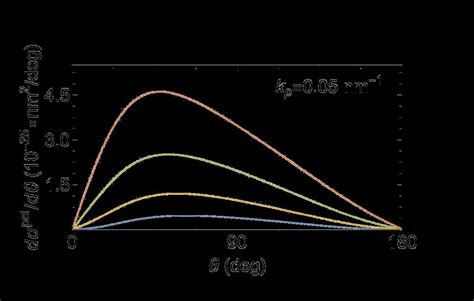Pair Production Cross Section Close To Threshold A Differential