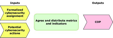 Inputs And Outputs Of Agree And Distribute Metrics And Indicators