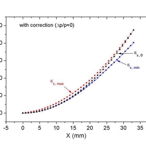 Tracking With Correction For Pbar Optics Dpp3 A Horizontal