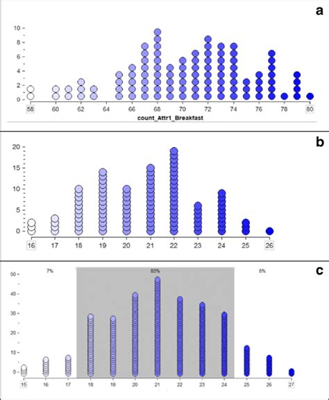 Willie And Elishas Simulated Sampling Distributions From Repeated