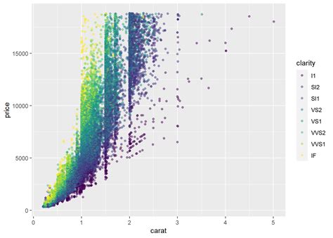 Chapter Introduction To Data Visualization With Ggplot Data Scientist With R