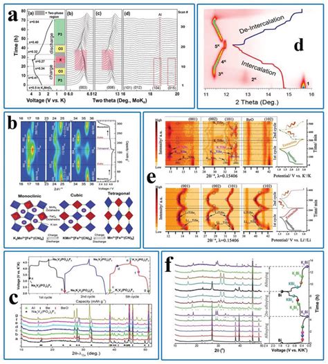 Examples Of In Situ Xrd In Pibs A In Situ Xrd Patterns Of P3‐k05mno2