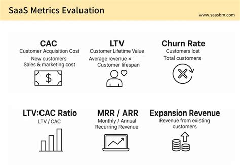 Saas Metrics Evaluation A Practical Guide To Measuring What Really