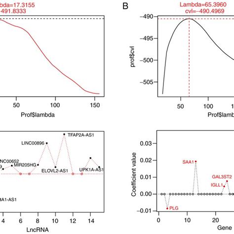 Screening Curves Of Lambda Parameters And Distribution Graphs Of
