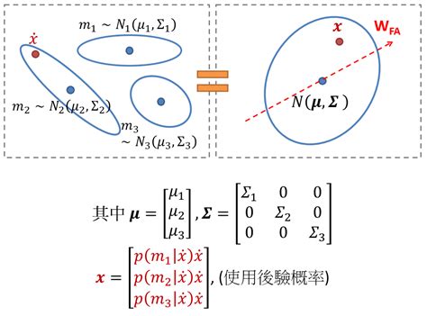 Mixtures Of Factor Analyzers 棒棒生