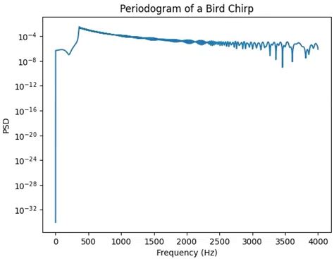 Spectrum Analysis In Python Geeksforgeeks