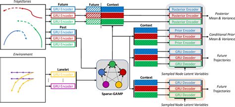 Pdf Exploring Social Posterior Collapse In Variational Autoencoder For Interaction Modeling