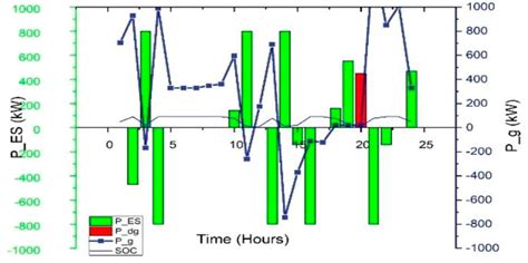 Frontiers Iot Based Intelligent Source Load Storage Coordination