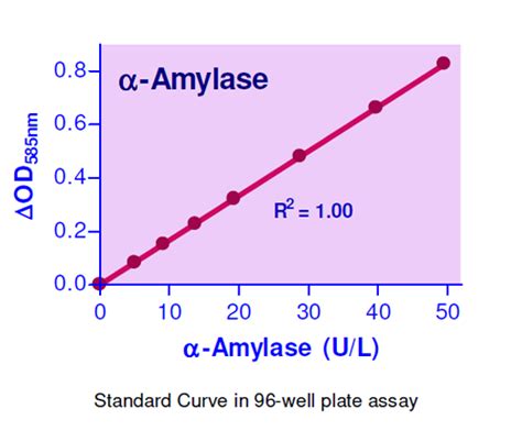澱粉酶測定試劑盒 Amylase Assay Kit貨號abnova™ Ka6685