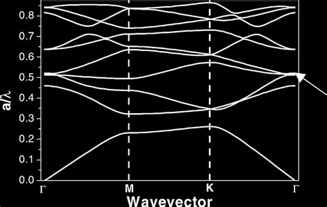 Photonic Band Structure Of The Triangular 2d Pc The Arrow Indicates