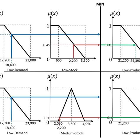 A Linearly Increasing B Linearly Decreasing And C Triangular