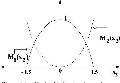 Figure 41 From Fuzzy Control Design For Time Delay Nonlinear Markovian