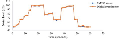 Showing The Comparison Graph Of Noise Levels In DB Using Sound Sensor Download Scientific