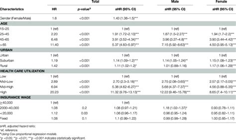 Multivariable Regression Analysis Of The Incidence Of Bppv