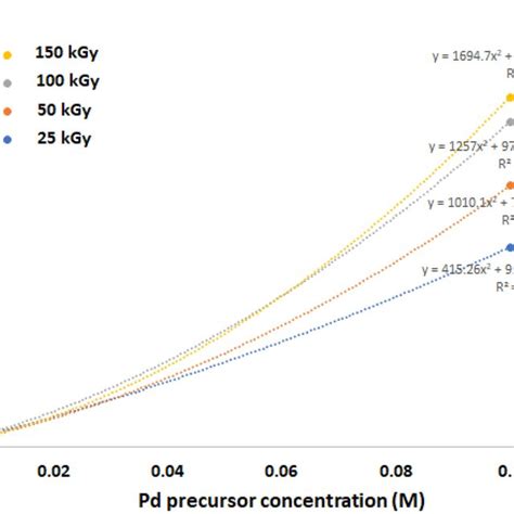 Correlation Between Pd Precursor Concentration And Pd To C Weight