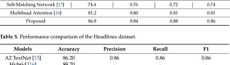 table 5 from detection over social media platforms using hybrid