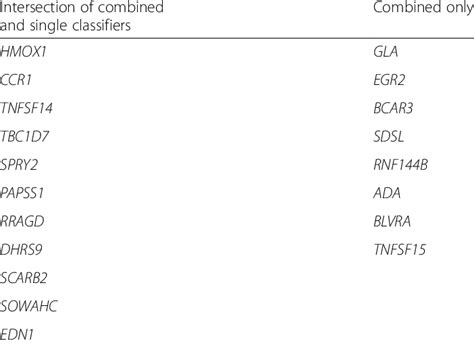 single and combined classifier gene lists download table