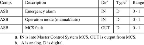 14 Inputoutput Signals For The Alarm And Supervision Board Download