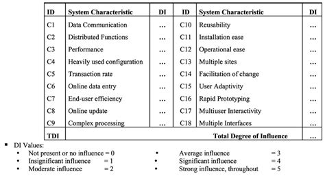 the processing complexity table download scientific diagram