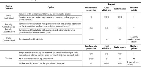 Table I From A Taxonomy Of Blockchain Based Systems For Architecture Design Semantic Scholar
