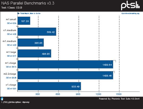 Amazon Ec2 Benchmarks With Ubuntu 1204 Lts Phoronix