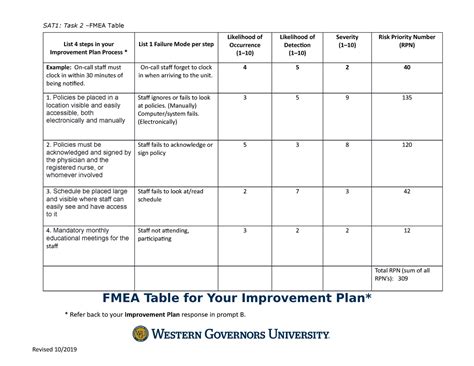 Fmea Table Example Sat1 Task 2 Fmea Table List 4 Steps In Your Improvement Plan Process