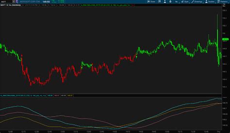 Macd Multi Ma For Thinkorswim Usethinkscript Community