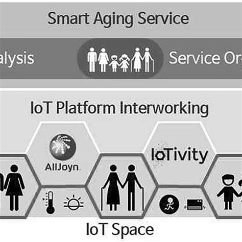 Smart Aging Service Using Iot Devices Download Scientific Diagram