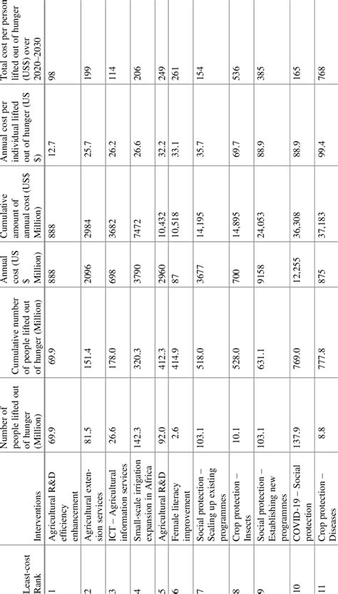 Hunger Reduction Potential Of Interventions And Cost Of Implementation Download Scientific