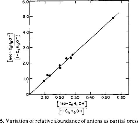 Figure 1 From Scale Of Acidities In The Gas Phase From Methanol To