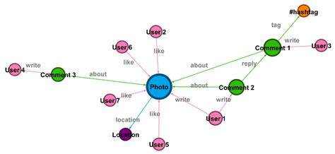 Graph Based Conversation Analysis In Social Media