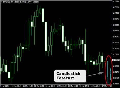 Forex Candlestick Predictor Mt4 Indicator
