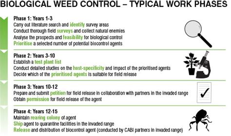 Which Method Involves Using Tools To Control Invasive Species