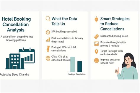 Dataanalytics Python Datavisualization Hotelanalytics