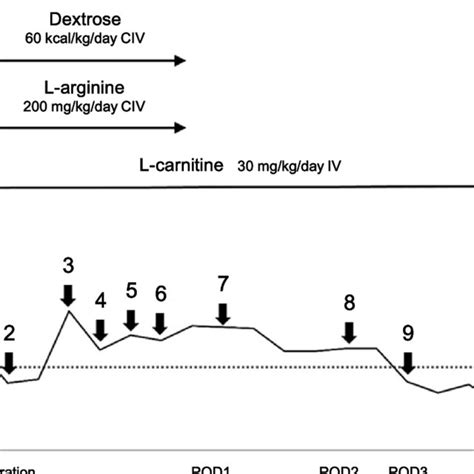 Perioperative Treatment And Serum Ammonia Levels The Serum Ammonia