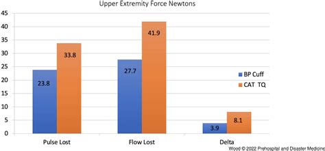 How To Measure Limb Occlusion Pressure At Rudolph Nagel Blog