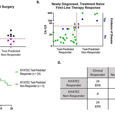 Upfront Cutoff Of Patients With Low Ca 125 Values At The Time Of
