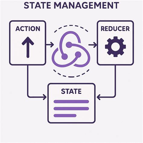 🚀 a beginner s guide to redux for state management in react by meena